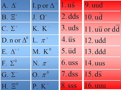 Quark Composition Of Simple Hadrons Quiz By Moylj1