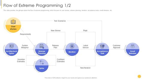 Flow Of Extreme Programming Scrum Crystal And Xp Methodology