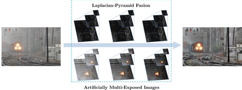 Image Dehazing By Artificial Multiple Exposure Image Fusion Bad Weather Conditions Can Reduce