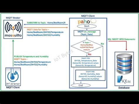 How To Save Iot Sensor Data From Mqtt Into A Sql Database Youtube