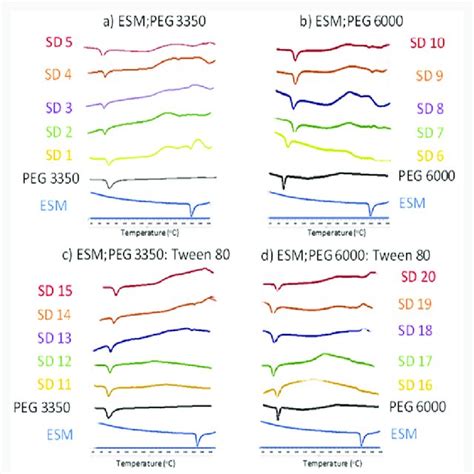 Hplc Method Selectivity For Eprosartan Mesylate Esm In The Presence Download Scientific