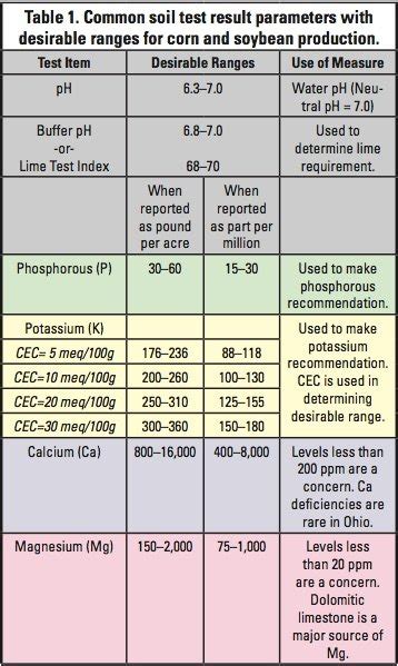 Interpreting A Soil Test Report Ohio Ag Net Ohio S Country Journal