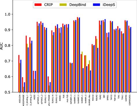 Crip Predicting Circrnarbp Binding Sites Using A Codon Based Encoding