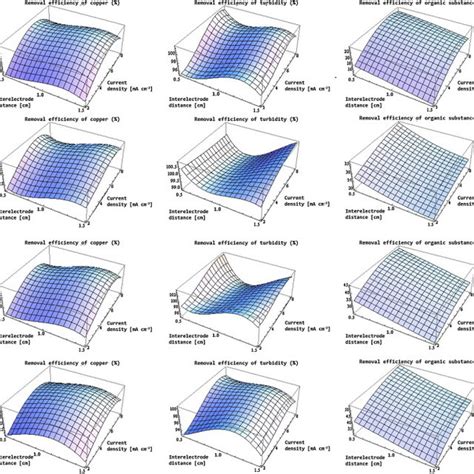 Response Surface 3d Plots For The Effects Of Interelectrode Distance