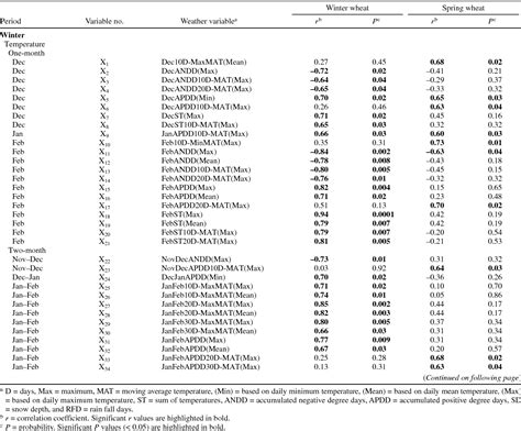 Table 1 From Models For Predicting Potential Yield Loss Of Wheat Caused By Stripe Rust In The U