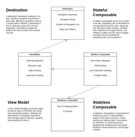 楊敦閎 On Linkedin Implementing A Feature Module With Jetpack Compose In Layered Modular