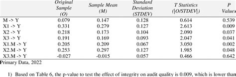 Hypothesis Testing Results Bootstrapping Download Scientific Diagram