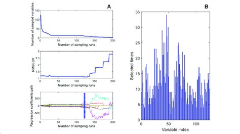 Wavelength Variable Screening By Cars A And Ga B Download Scientific Diagram