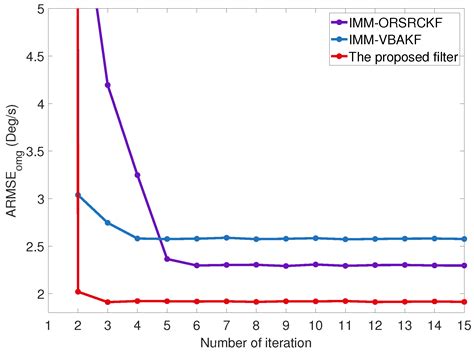 Jmse Free Full Text Robust Imm Filtering Approach With Adaptive Estimation Of Measurement