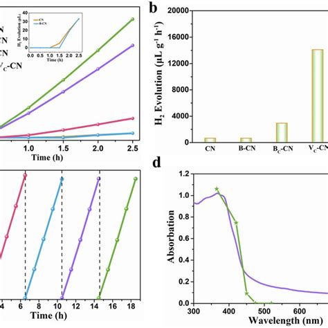 A Hydrogen Evolution Of The Samples Inset Is The Enlarge Of Cn And Download Scientific Diagram