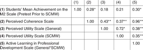 Correlation Matrix Of Teacher Level Predictor Variables Download Table