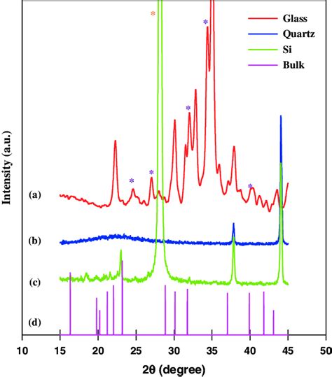 Xrd Pattern Showing Reflections Of Fephen 2 Ncs 2 Thin Film