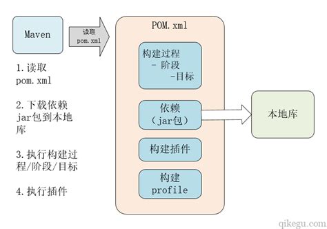 Maven 工作原理pom工作原理 Csdn博客