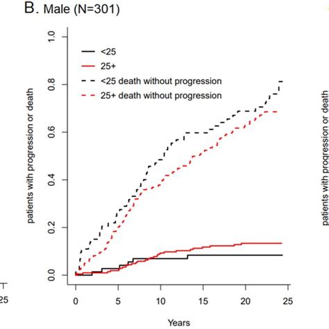Cumulative Incidence Of Progression Of Mgus By Bmi With Death Download Scientific Diagram