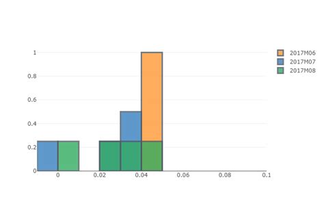 Xbins On Histogram Not Working Correctly Issue Plotly Plotly Js GitHub