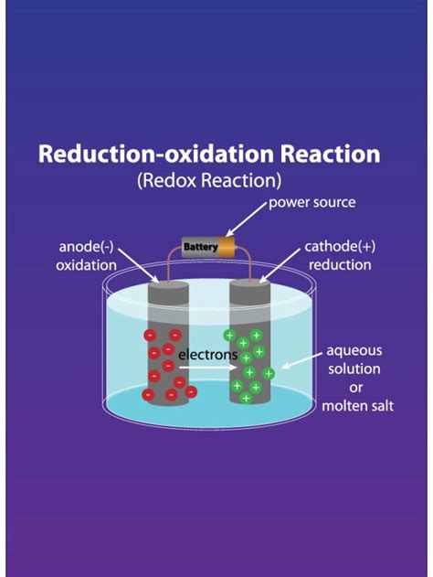Redox Reaction Diagram