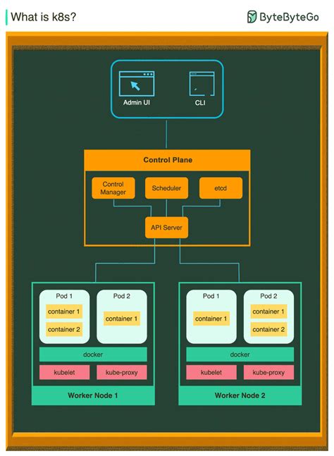 Alex P On Linkedin K8s Workflow Basic With Great Visualization For Beginners