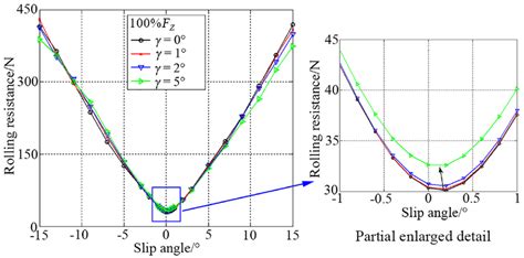 Response Curves Of Rolling Resistance With Sideslip Angle Under