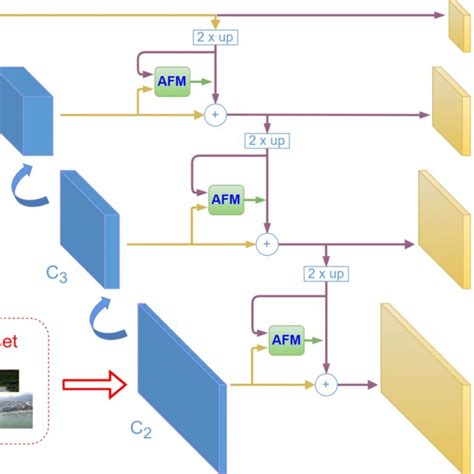 Overall Framework The Whole Is An Original Fpn Framework In The