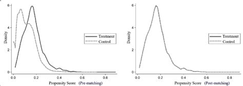 PSM In Full Sample In 2014 Notes The Graph On The Left Is For Samples Download Scientific