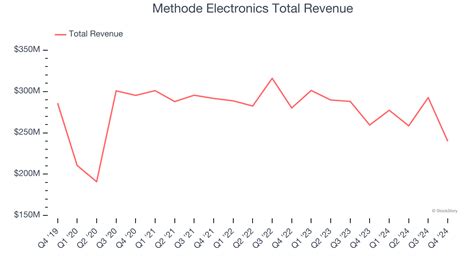 Q4 Rundown Methode Electronics Nyse Mei Vs Other Electrical Systems Stocks
