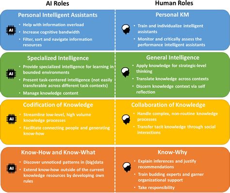 Ai Knowledge Management Revolutionizing Information Sharing Digital