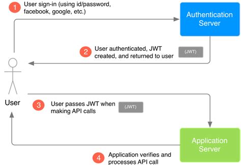 Security JSON Web Token Why Is The Payload Public Software Engineering Stack Exchange