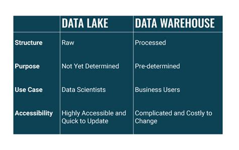 Data Lake Vs Warehouse Vs Data Lake House The Difference Lights Crystal