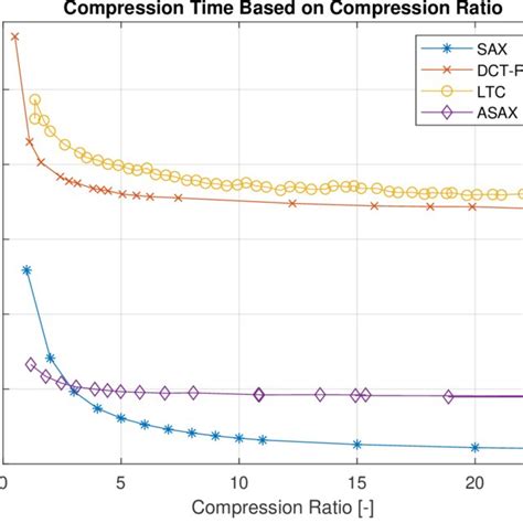 Comparison Of Rmse To Compression Ratio Of Different Methods Download