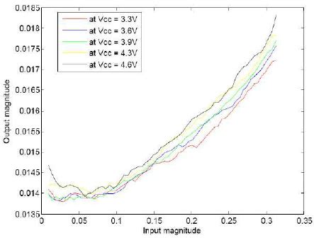 RF Setup For Testing The Power Amplifier Download High Quality Scientific Diagram