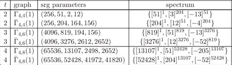 Table 3 From Spectral Properties Of Generalized Paley Graphs Of Qℓ 1 Th Powers And