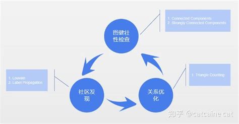 Neo4j社区发现 知乎