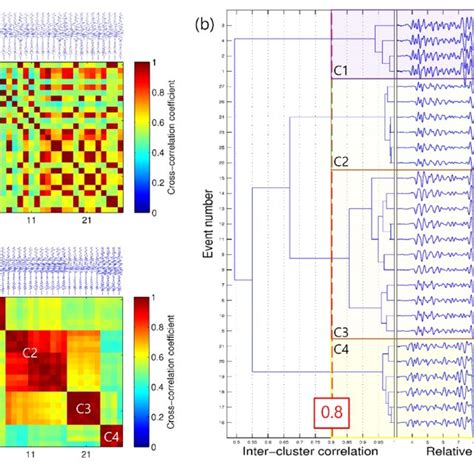 Example Of Hierarchical Clustering Of Waveforms A The Maximum Download Scientific Diagram