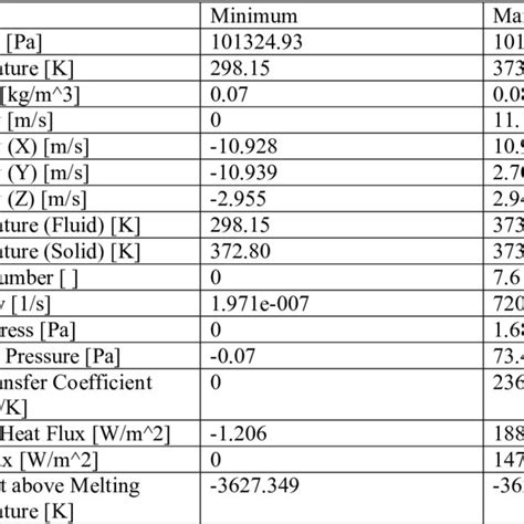 Variables Related To Hydrogen Fluid Dynamic Behaviorin The Pffp Download Scientific Diagram