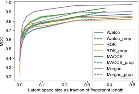 Compression Of Molecular Fingerprints With Autoencoder Networks
