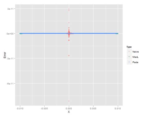 A Practical Example Of Calculating Padé Approximant Coefficients Using
