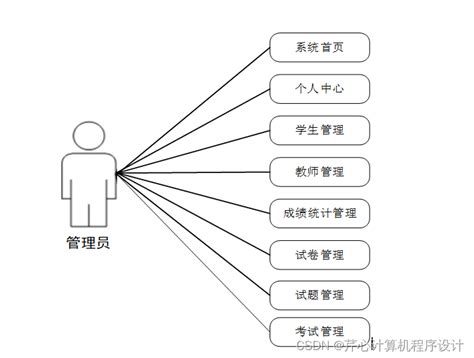 计算机毕业设计springboot基于spring vue的在线考试系统43uu99【附源码 数据库 部署 lw】 基于springboot的