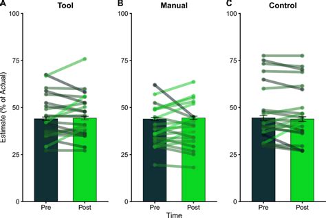 Bar Chart Of Bisection Estimates With Individual Participant Trends Download Scientific