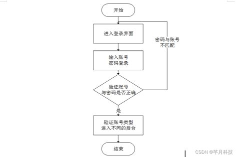 计算机毕业设计ssm高校科研绩效管理系统设计与实现873709【附源码】添加新用户流程图毕设 Csdn博客