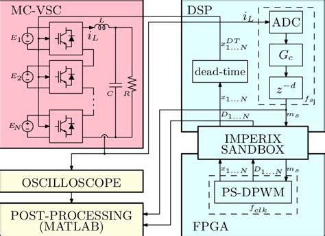 Block Diagram Of The Test Setup Used To Experimentally Validate Download Scientific Diagram