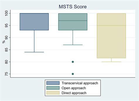 the box plot graph shows msts score in different approaches for