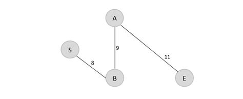 Prims Minimal Spanning Tree