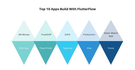 Top 10 Apps Build With Flutterflow And Cost Of Development 2025