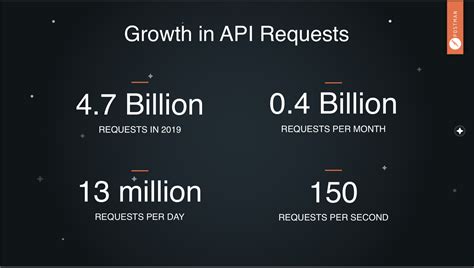 Api Growth Rate Continues To Skyrocket In 2020 And Into 2021 Postman Blog