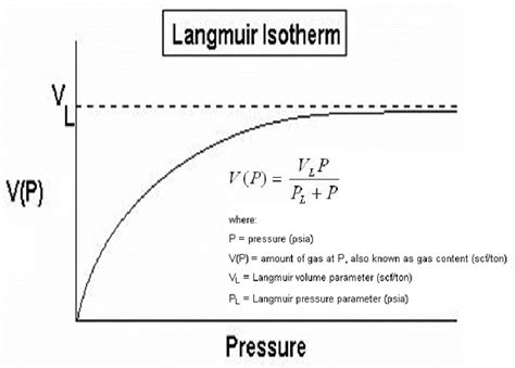 Langmuir Isotherm Curve Fekete 2014 Download Scientific Diagram
