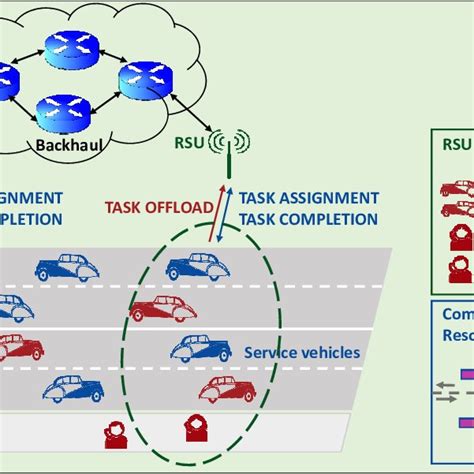 Vehicular Cloud Computing System Overview Download Scientific Diagram
