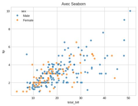 maîtriser la visualisation de données avec matplotlib et pandas data