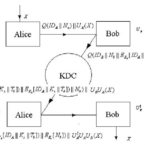 Classical Authentication Protocol Aided Three Stage Quantum Protocol