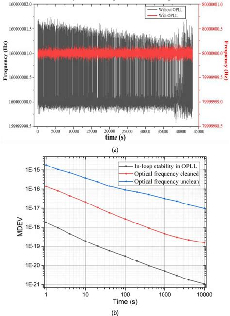 Result Of Fc A And Modified Allan Deviation Mdev B Of The Optical