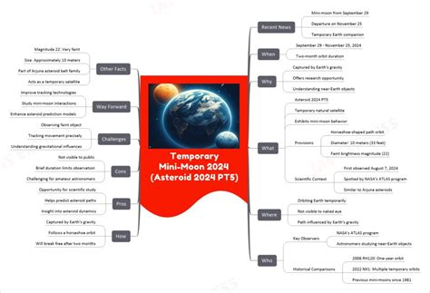 Temporary Mini Moon 2024 Asteroid 2024 Pt5 Upsc